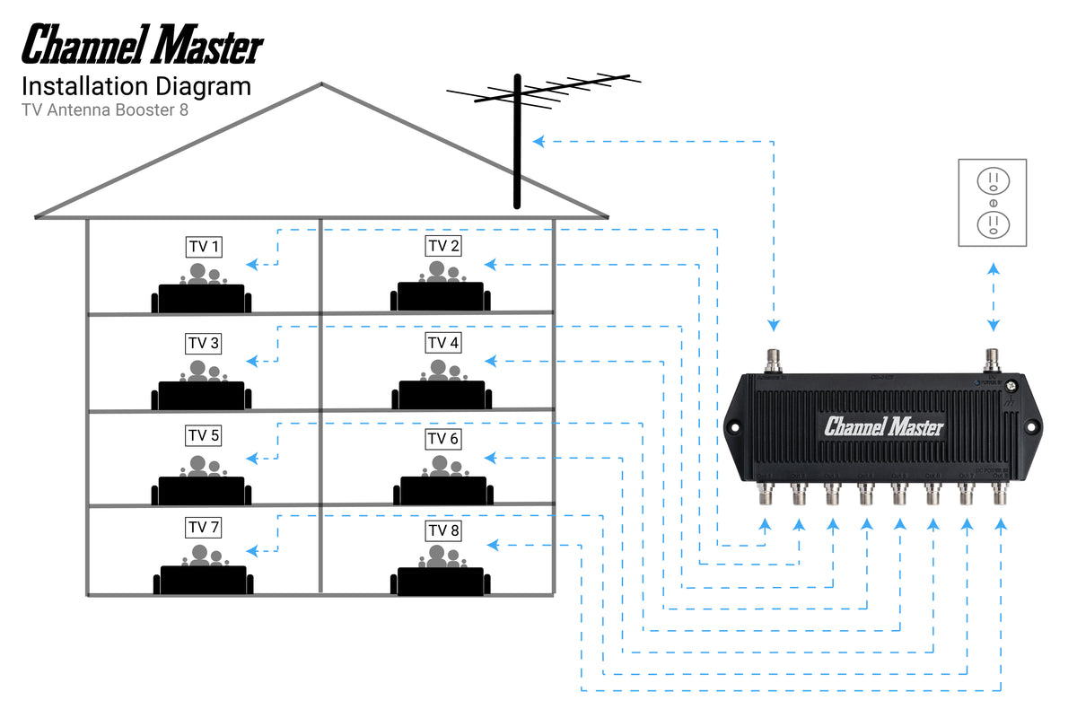 TV Antenna Booster 8 – Channel Master